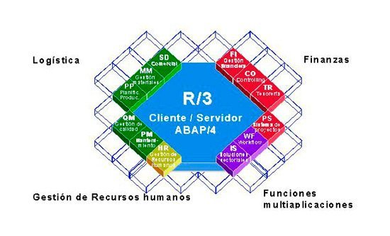 SAP R3: Uno de los mejores ERP del mercado - Tecnología + Informática