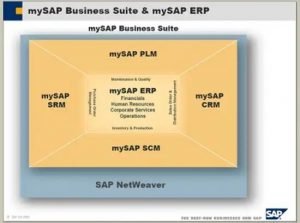 SAP R3: Que es? Conoce este ERP a fondo. | Tecnología + Informática