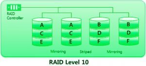 ¿Qué es RAID? Los niveles de RAID | Tecnología + Informática