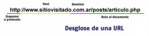 ¿Qué es una URL? Significado - Tecnología + Informática
