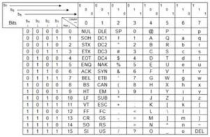 ¿Qué es el código ASCII? Tabla de caracteres - Tecnología + Informática