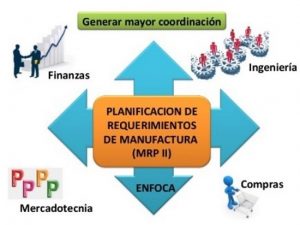 El sistema MRP y MRP II | Tecnología + Informática