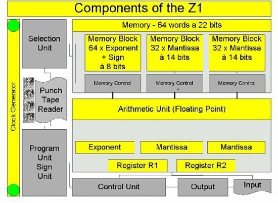 La primera computadora: ¿Quién la creó? ¿En qué año? ¿Cómo era ...