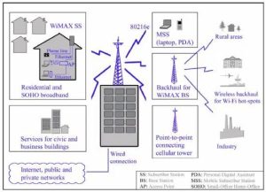 WiMax: Qué es? Cómo funciona? | Tecnología + Informática
