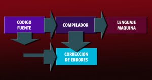 Lenguajes compiladores: ¿Qué son? Ejemplos - Tecnología + Informática
